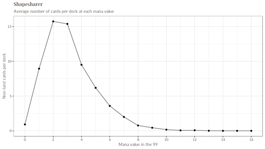 Paradigm Shift - How Your Commander's Mana Value Alters Your Curve - EDHREC