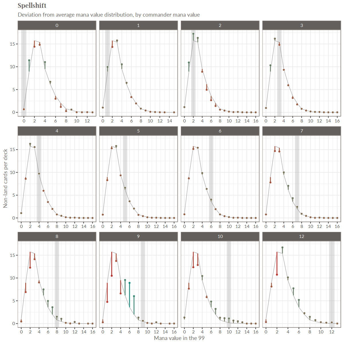 Paradigm Shift - How Your Commander's Mana Value Alters Your Curve - EDHREC